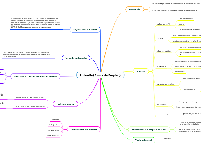 Linkedin Busca De Empleo Mind Map